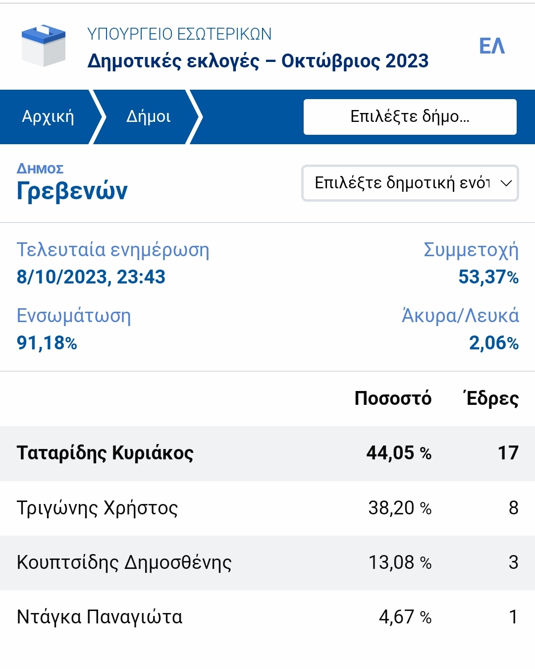 Νέος Δήμαρχος Γρεβενών ο Κυριάκος Ταταριδης. – Σαμαρίνα